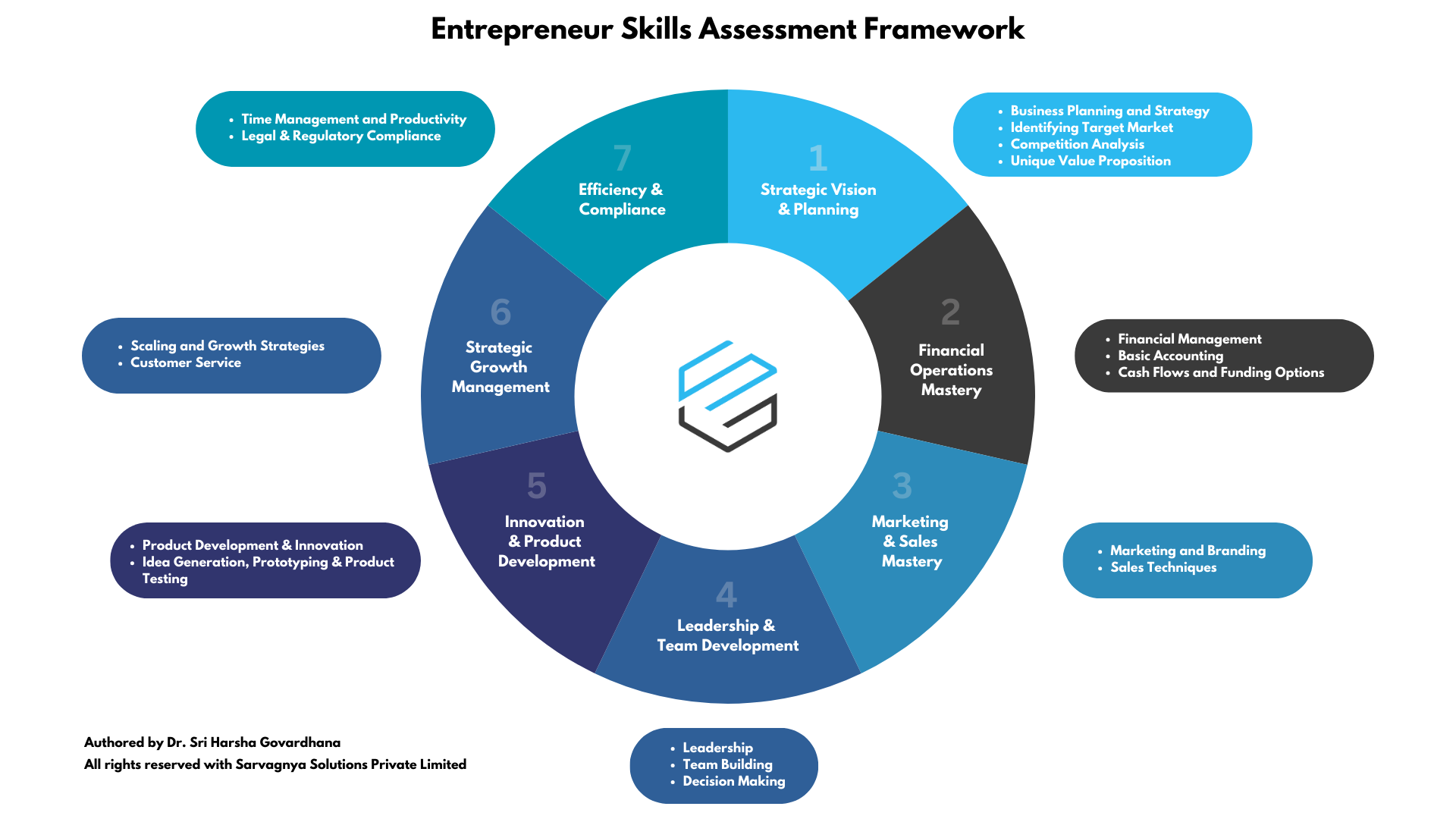 Entrepreneur Skills Assessment